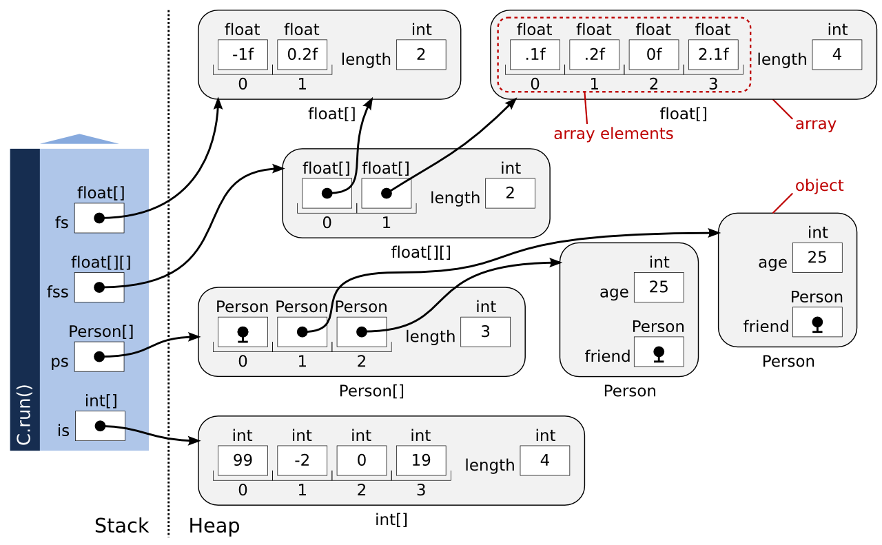Stack And Heap Diagram 2 Stack Frames 